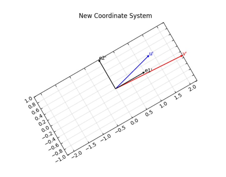 Matrix Representation and Change of Basis | MecSimCalc