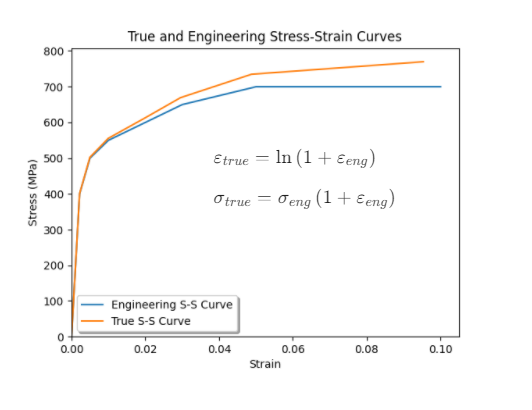 Stress Strain Curve of Steel Materials (Table) | MecSimCalc