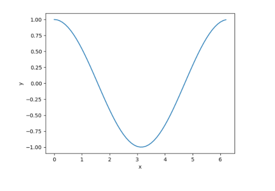 Explore the Cos Function | MecSimCalc
