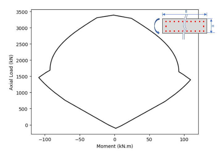 Interaction Diagram for RC walls & columns (ACI 318R19) | MecSimCalc