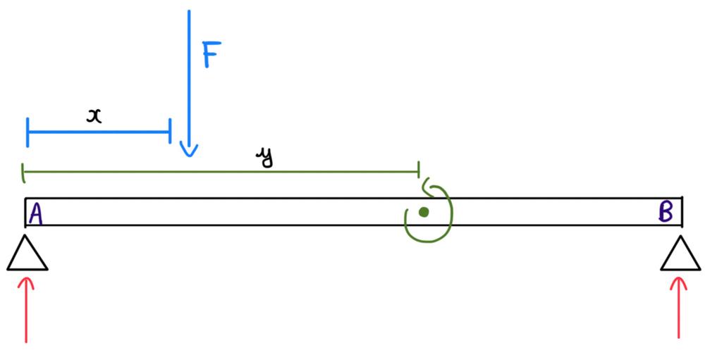 Sheer force and bending moment diagram on a beam | MecSimCalc
