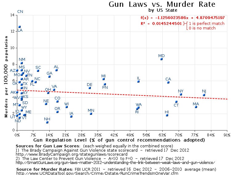 Gun Control, By the Numbers | The Libertarian Institute
