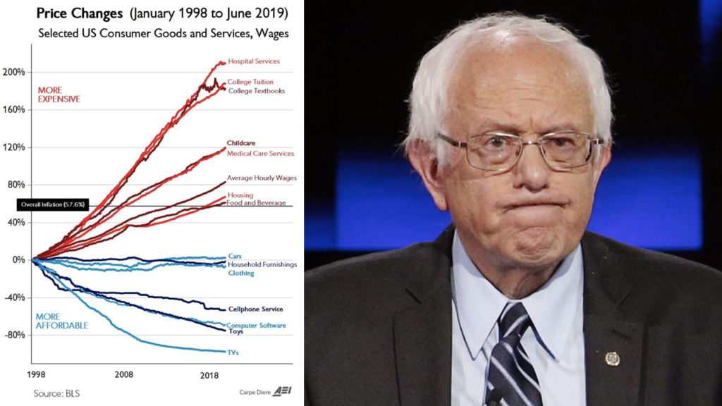 The Most Important Graph in the World & Why Socialists Hate It | The ...