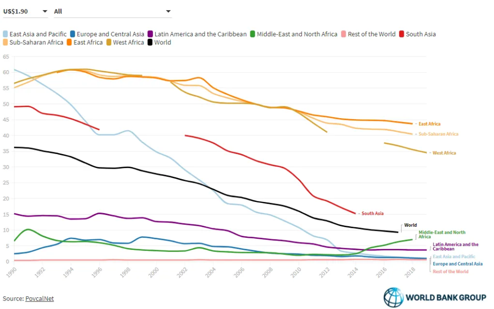 Yes, Capitalism Did Reduce Extreme Poverty | The Libertarian Institute