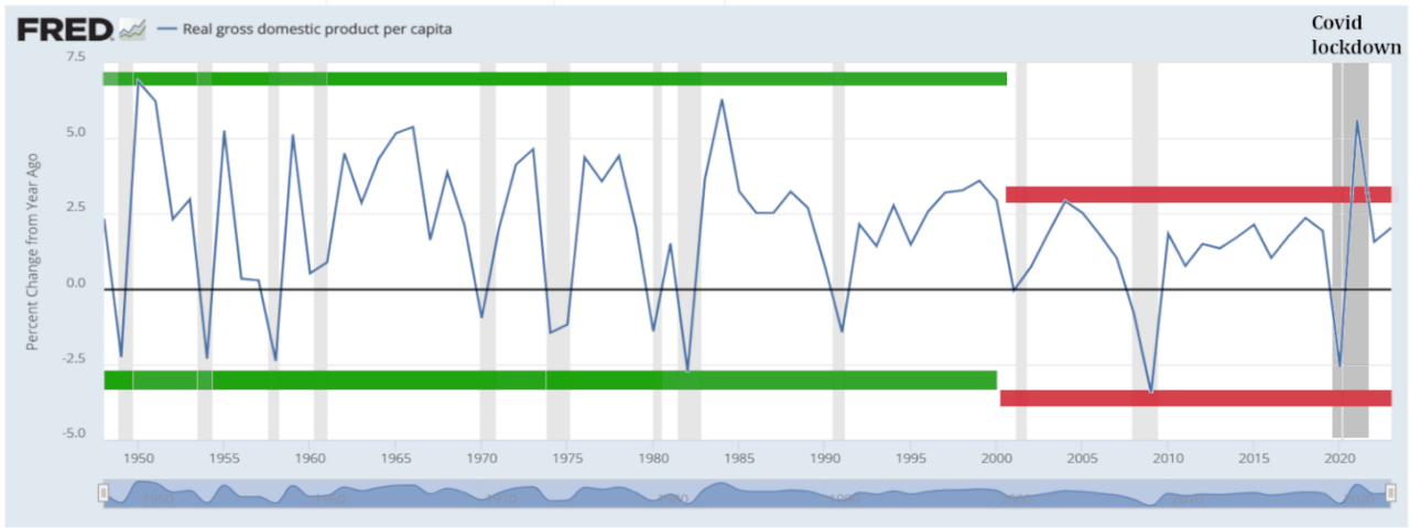 Lower Interest Rates Don't Stimulate (Not Ever) | The Libertarian Institute