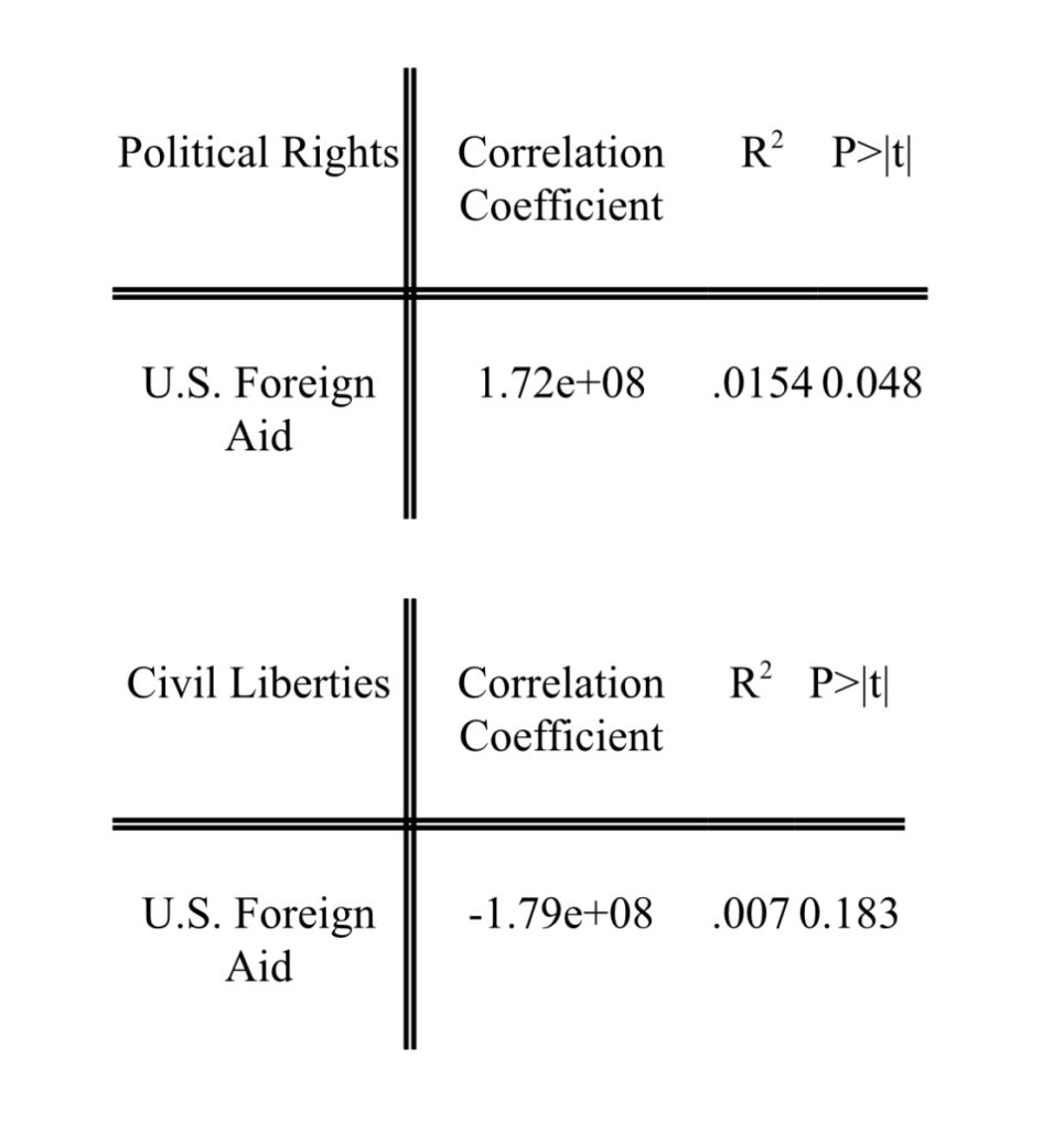 U.S. Aid, Political Rights, and Civil Liberties in the Middle East and ...